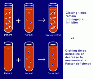 Interpreting Mixing Studies – Hematology Highyield Concept I | Archer ...
