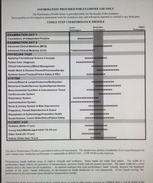 Archer USMLE Step 3 Blog | USMLE Step 3 High Yield Questions, CCS cases ...