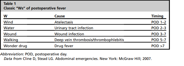 Surgery – Post-operative complications. | Archer USMLE Step 3 Blog